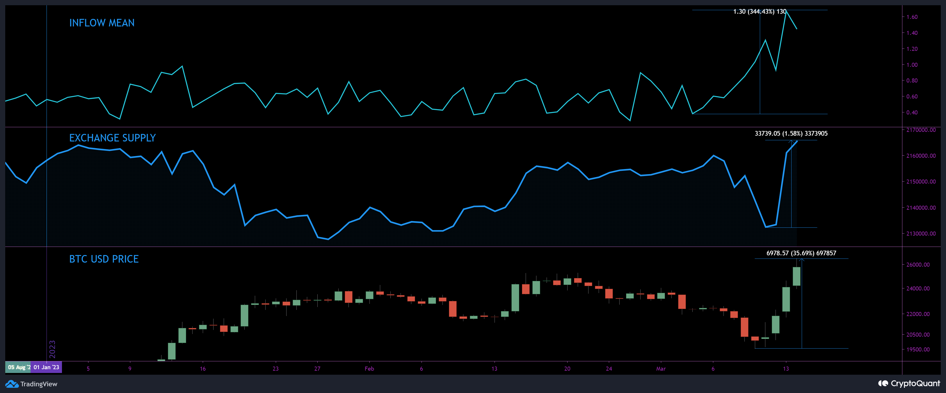 BTC DISTRIBUTION THRESHOLD | CryptoQuant