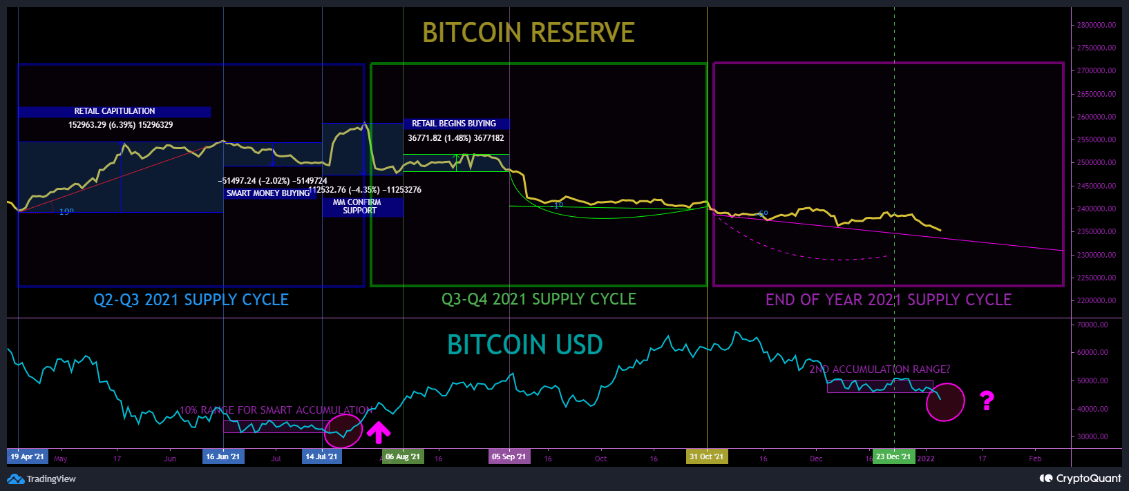 BTC DISTRIBUTION THRESHOLD Copy | CryptoQuant