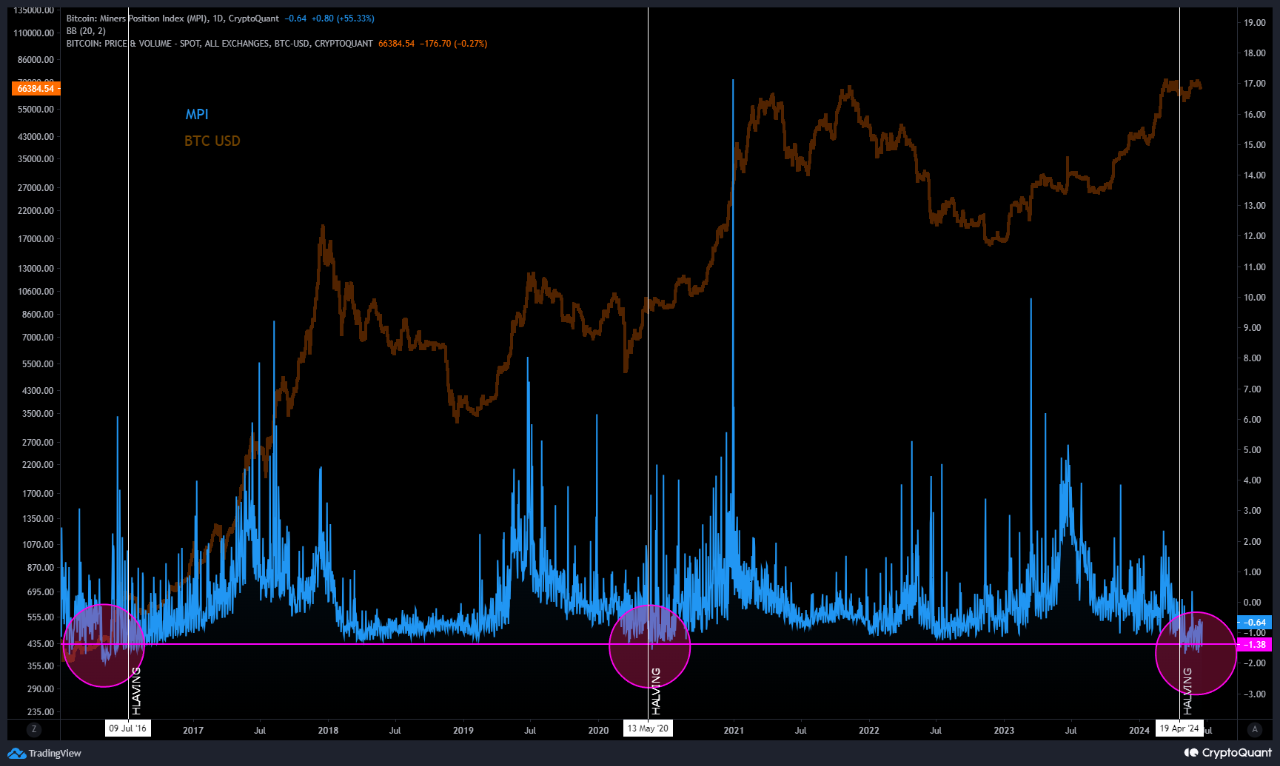 This MPI Score Historically Precedes Major Upside for BTC | CryptoQuant