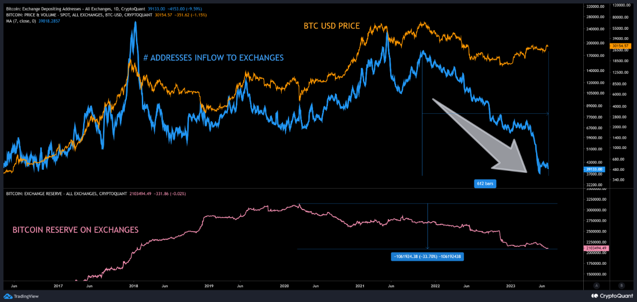 Largest Decline of Bitcoin Inflows and Supply in History | CryptoQuant