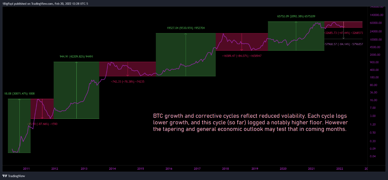 BTC - Evolving Cycles | CryptoQuant