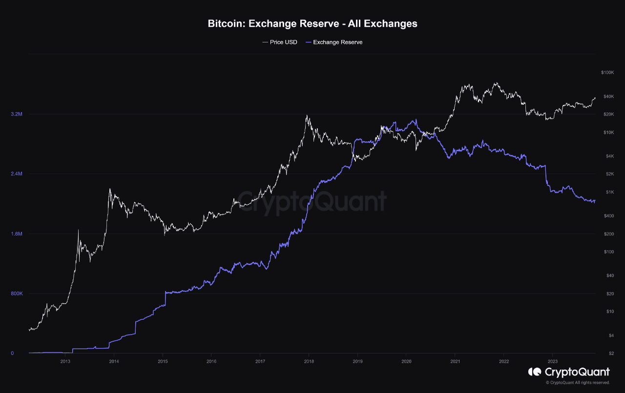 Bitcoin Demand Greater than Supply Inflation Since 2020 | CryptoQuant
