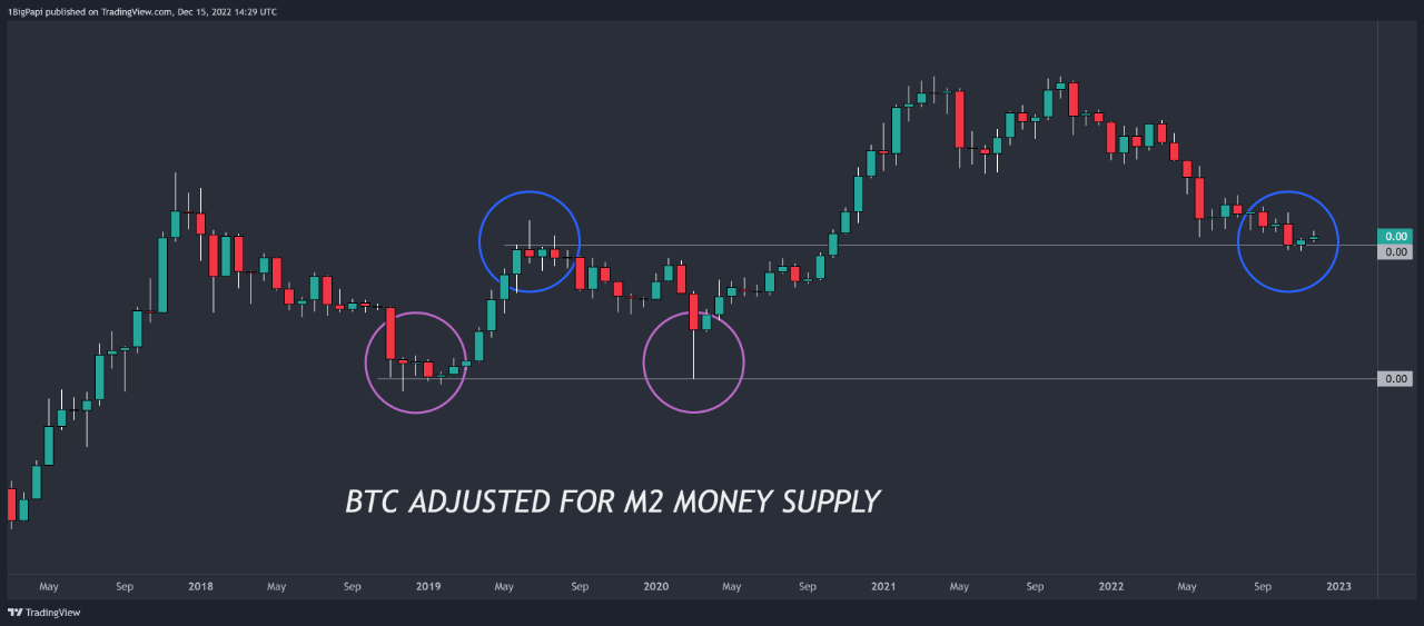 Bitcoin Adjusted for Money Supply & Why a Floor Might Be In | CryptoQuant
