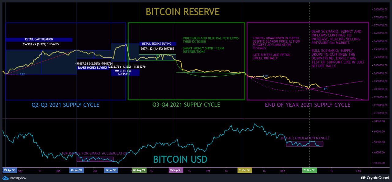 BTC - Reaccumulation .. Retail and Smart Money Buying The [Crab] Dip ...