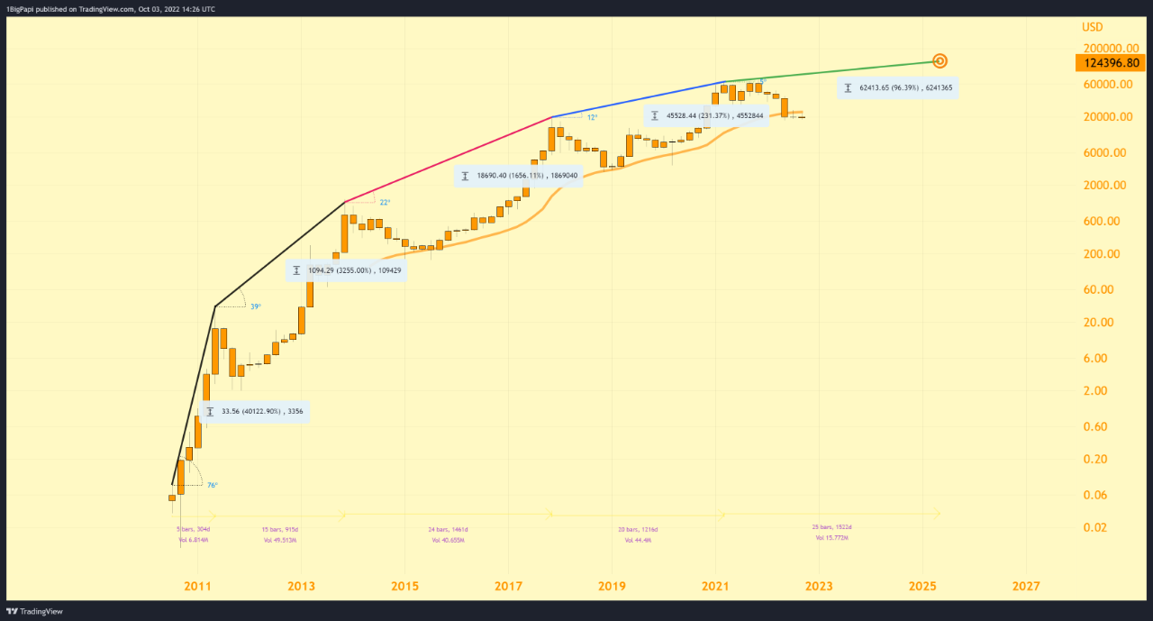 Bitcoin Cycles by Duration | CryptoQuant