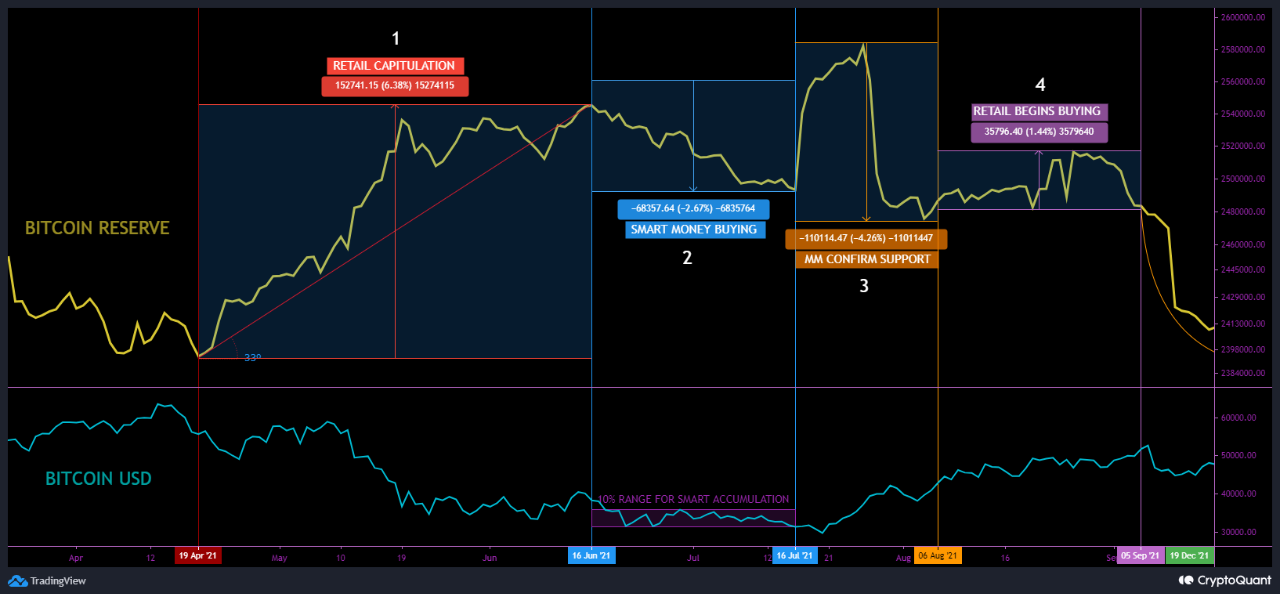BTC - Recap of 2021 Bitcoin Supply Patterns | CryptoQuant