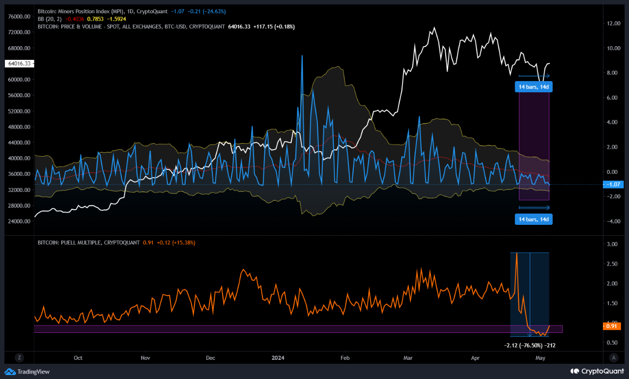 Longest Miner Consolidation/Accumulation Period since $16k Bitcoin ...