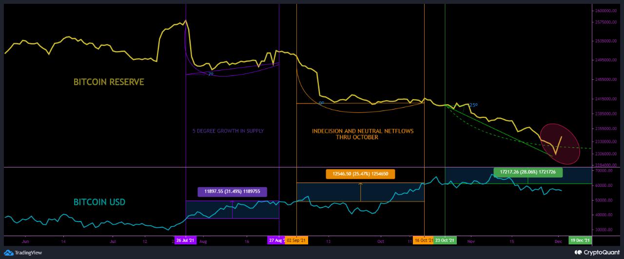 BTC Supply flows are Short Term Bearish, but This is Scarier for Bulls | CryptoQuant