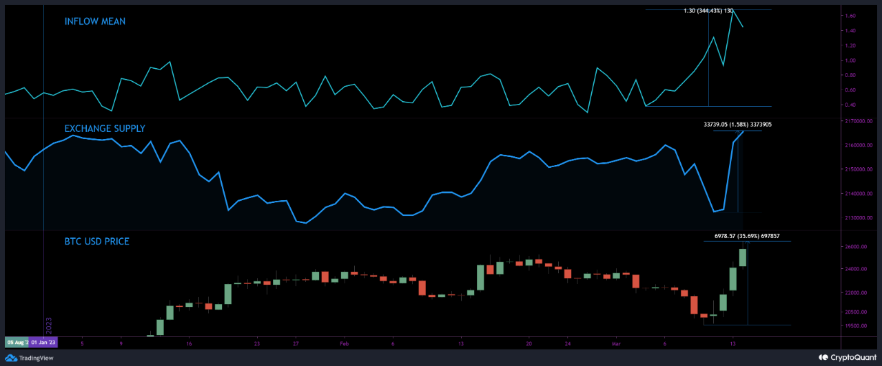 BTC - Spicy Rally But Signs of Short Term Retracement | CryptoQuant