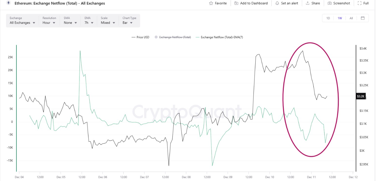 Ethereum Exchange Netflow (Total) - Neutral Observation | CryptoQuant