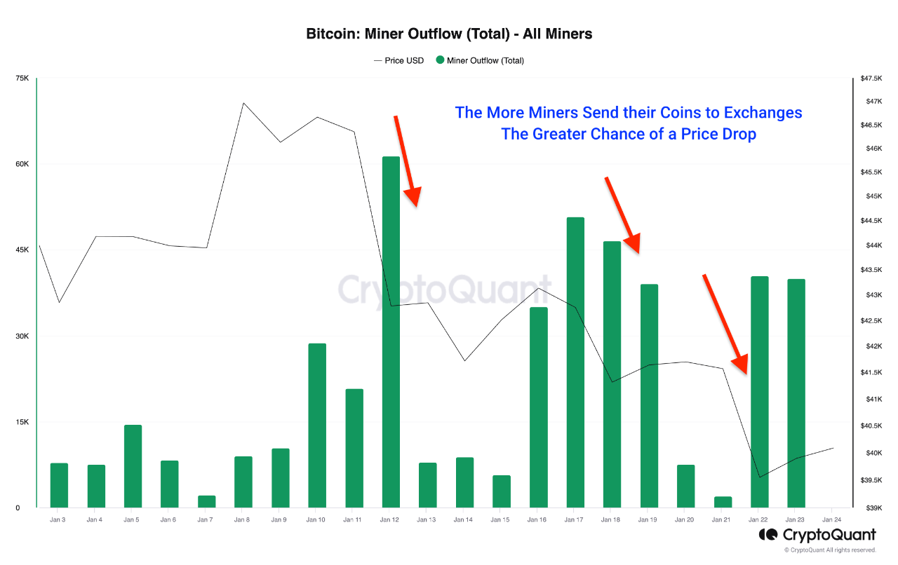 Bitcoin Miner Outflows Signal Rising Short Term Sell Pressure | CryptoQuant