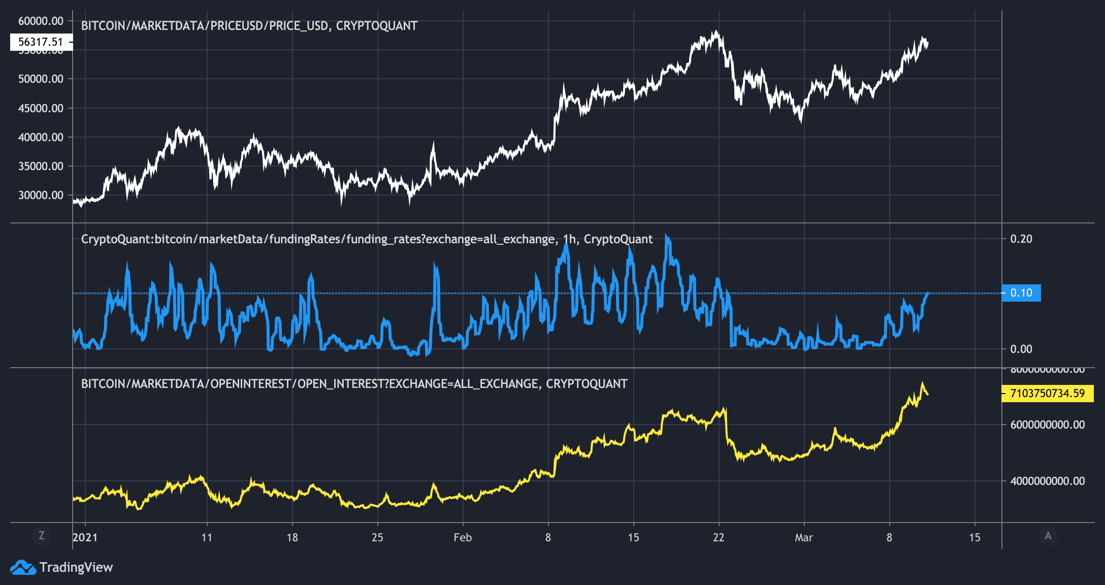 BTC: Aggregated Funding Rate / Open Interest | CryptoQuant