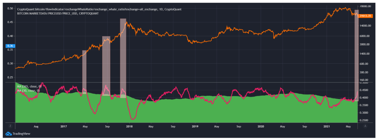 An alternative to Whale Capitulation Index | CryptoQuant