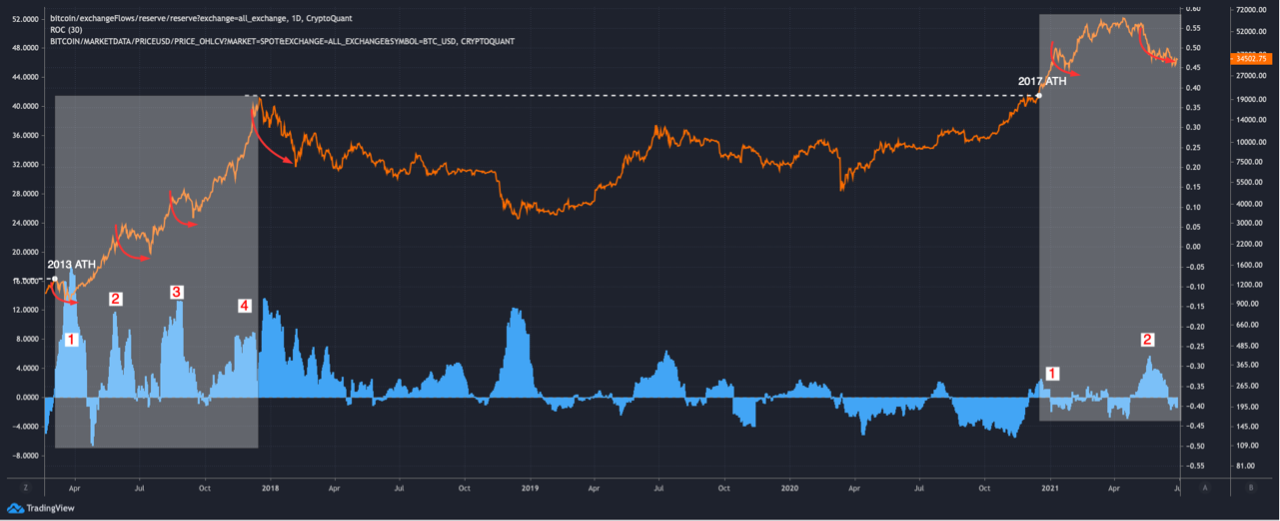 The Exchange Reserve Net Position Change | CryptoQuant