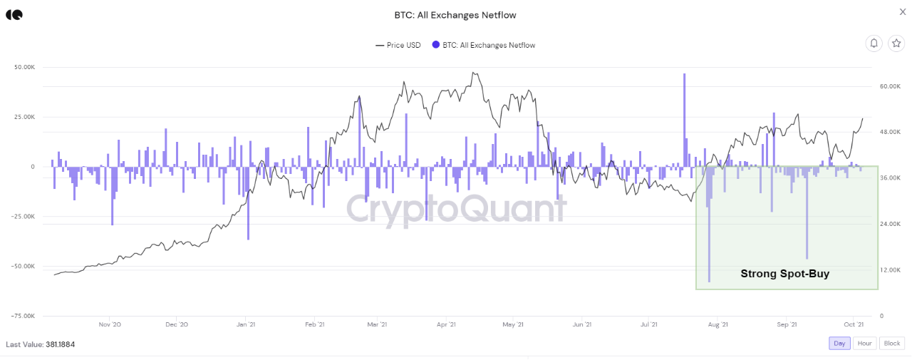 STRONG SPOT, HEATED FUTURE MARKET | CryptoQuant