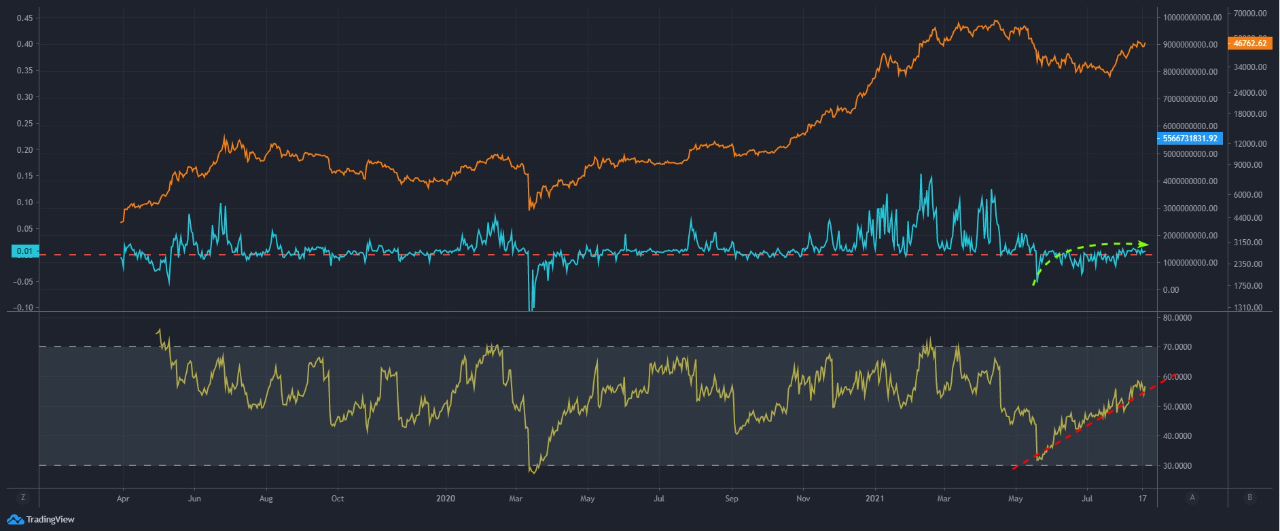 POSITIVE SENTIMENT IN FUTURES MARKET & SAFE TAKE-PROFIT | CryptoQuant