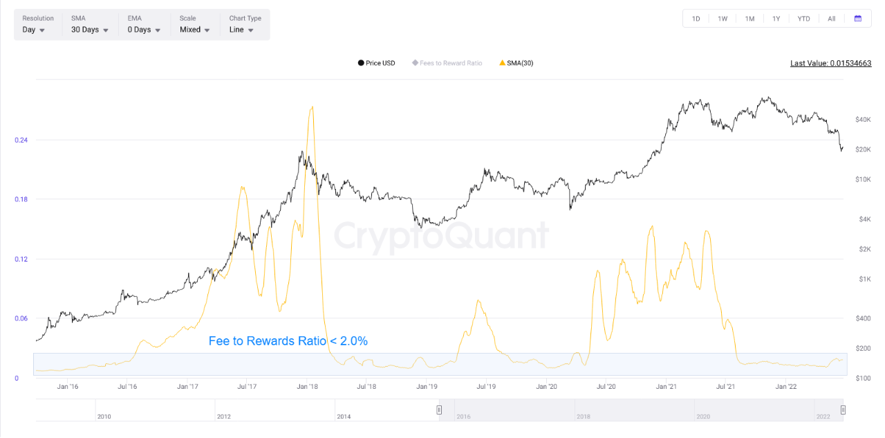 A SIMPLE BEAR MARKET INDICATOR | CryptoQuant